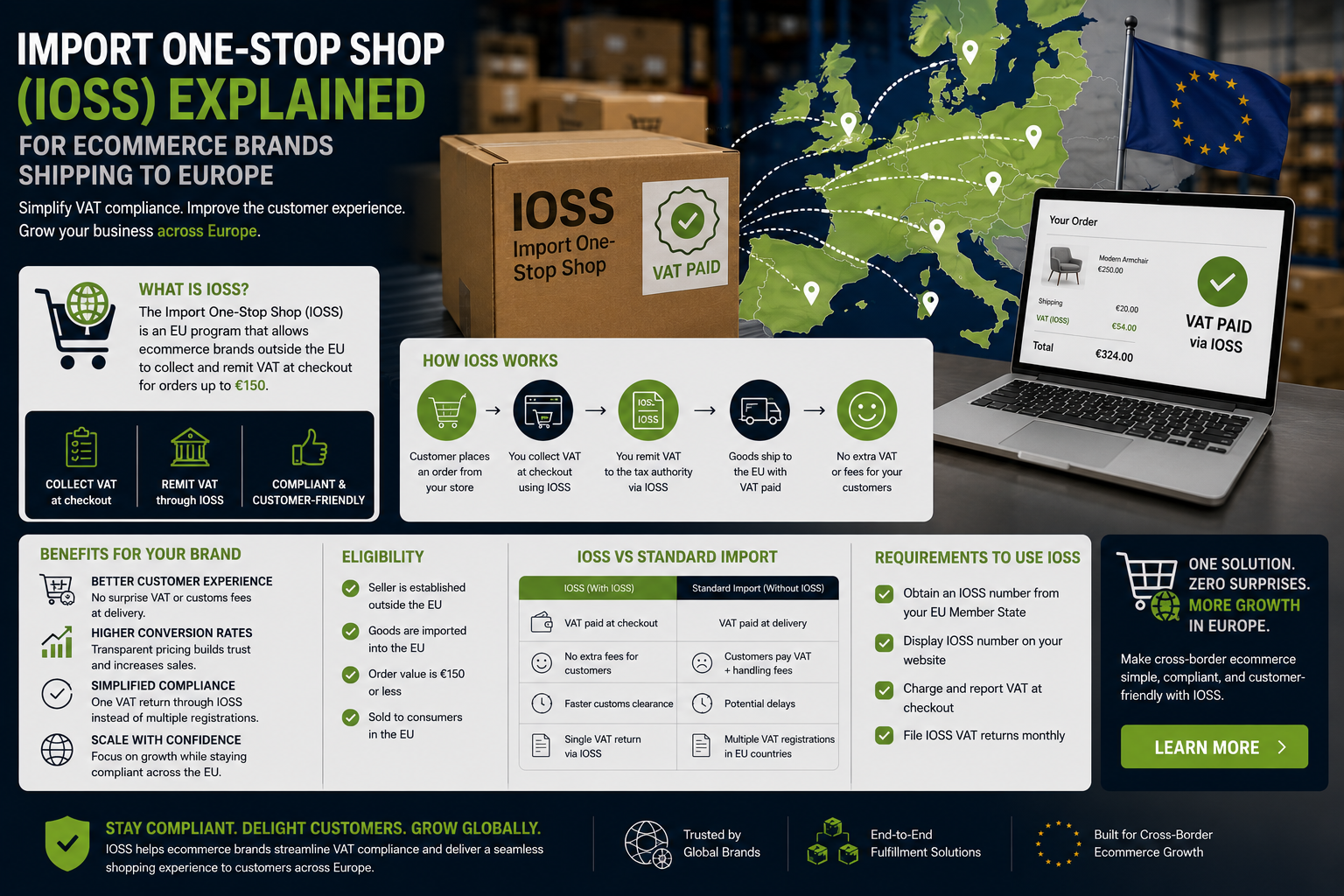 Import One Stop Shop (IOSS) Explained for Ecommerce Brands Shipping to ...